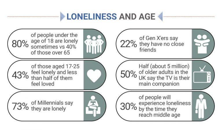 Loneliness Statistics (2025): By Country, Demographics & More
